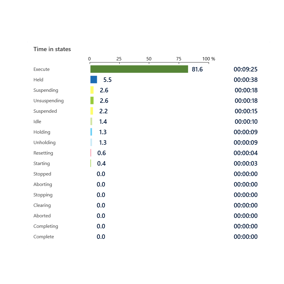 PackML State In Times – COPA-DATA zenon Engineering Store
